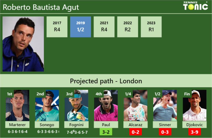 [UPDATED R4]. Prediction, H2H of Roberto Bautista Agut's draw vs Paul, Alcaraz, Sinner, Djokovic ...