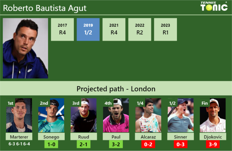 [UPDATED R2]. Prediction, H2H of Roberto Bautista Agut's draw vs Sonego, Ruud, Paul, Alcaraz ...