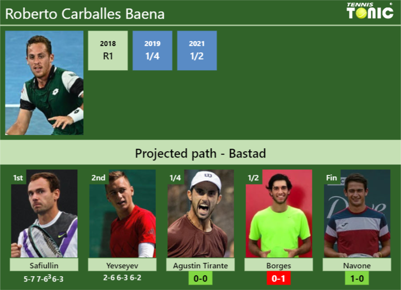 [UPDATED QF]. Prediction, H2H of Roberto Carballes Baena's draw vs Agustin Tirante, Borges ...