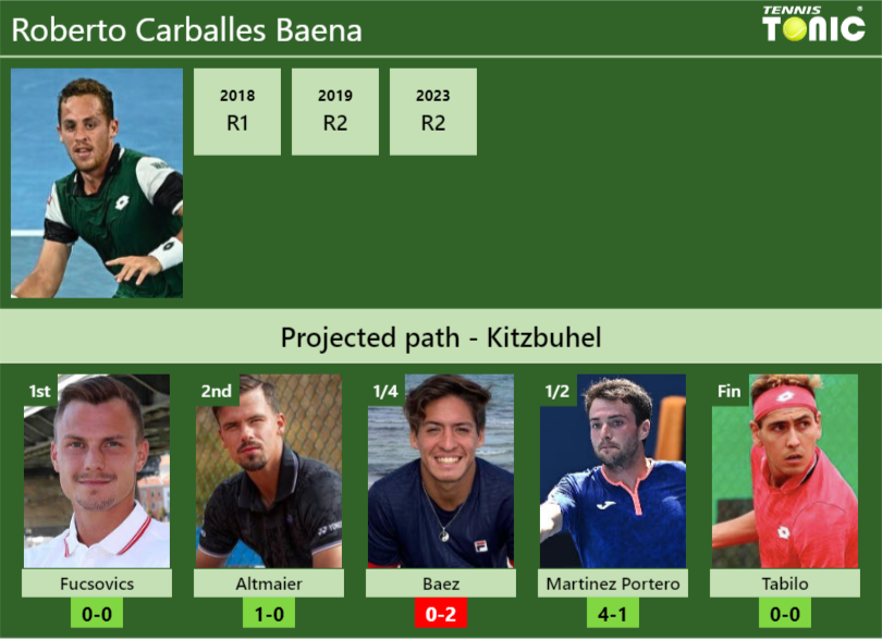 KITZBUHEL DRAW. Roberto Carballes Baena's prediction with Fucsovics next. H2H and rankings ...