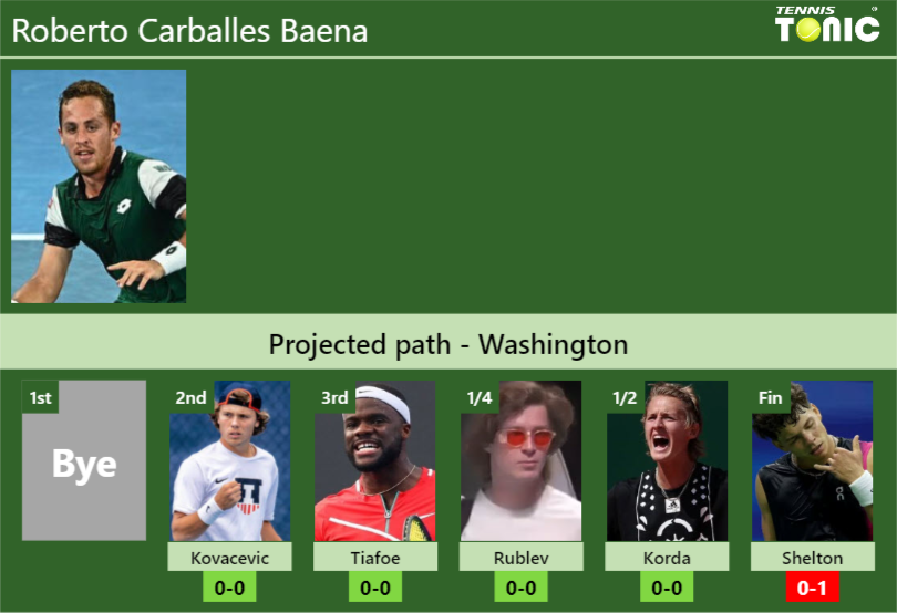 WASHINGTON DRAW. Roberto Carballes Baena's prediction with Kovacevic next. H2H and rankings ...