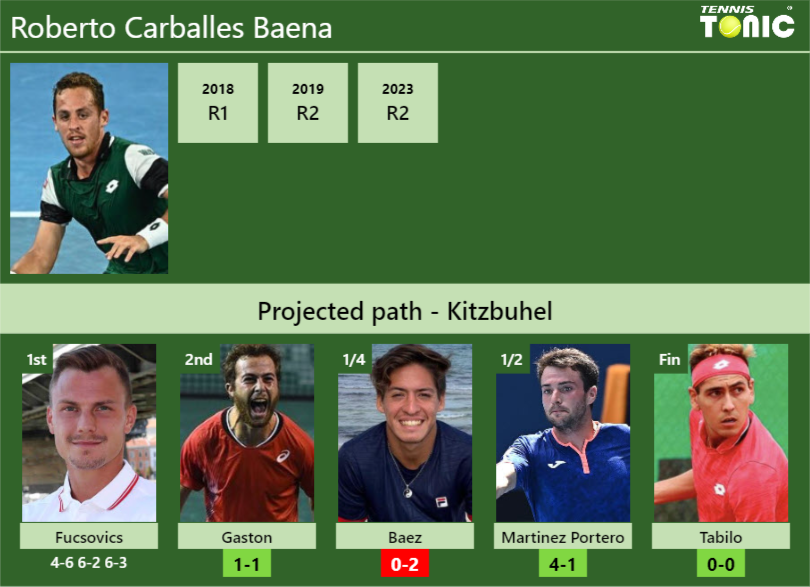 [UPDATED R2]. Prediction, H2H of Roberto Carballes Baena's draw vs Gaston, Baez, Martinez ...