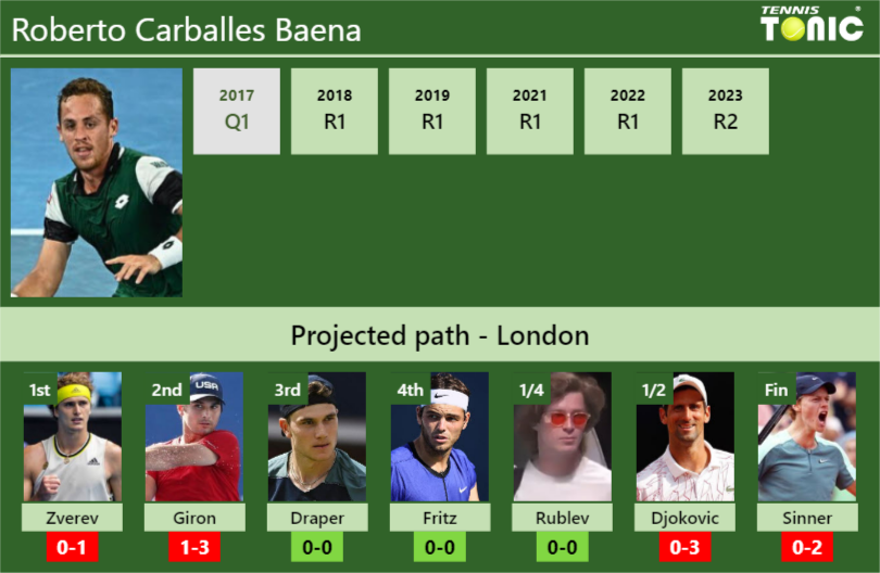 WIMBLEDON DRAW. Roberto Carballes Baena's prediction with Zverev next. H2H and rankings - Tennis ...