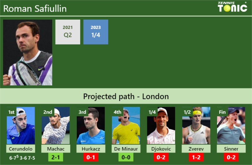 [UPDATED R2]. Prediction, H2H of Roman Safiullin's draw vs Machac, Hurkacz, De Minaur, Djokovic ...