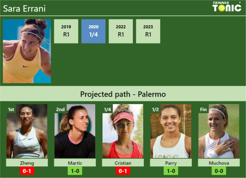 PALERMO DRAW. Sara Errani's prediction with Zheng next. H2H and rankings - Tennis Tonic - News ...