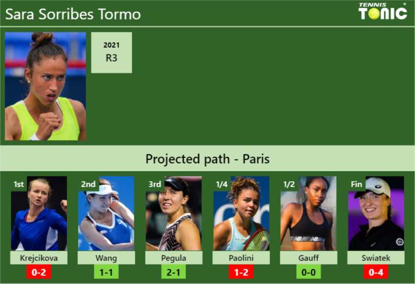 PARIS DRAW. Sara Sorribes Tormo's prediction with Krejcikova next. H2H and rankings - Tennis ...