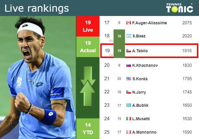 LIVE RANKINGS. Tabilo's rankings before playing Fritz in Wimbledon - Tennis Tonic - News ...