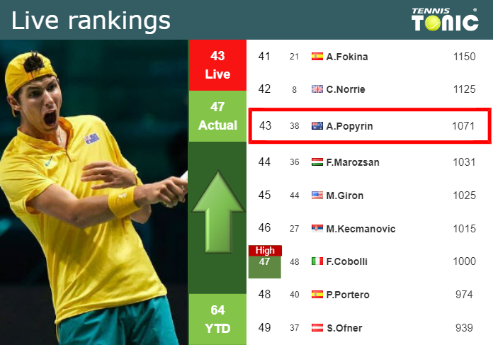 LIVE RANKINGS. Popyrin improves his position just before competing against Djokovic in Wimbledon ...