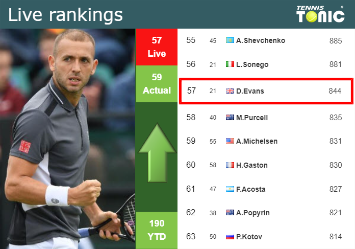 LIVE RANKINGS. Evans betters his position prior to competing against Echargui in Paris - Tennis ...