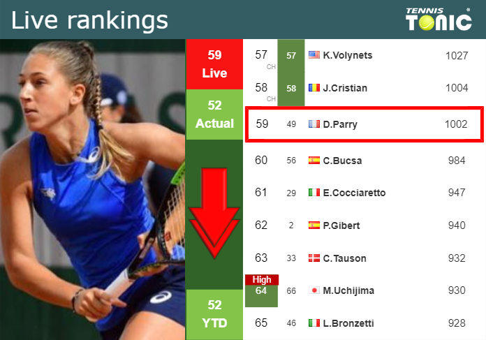LIVE RANKINGS. Parry loses positions ahead of facing Podoroska in Paris - Tennis Tonic - News ...