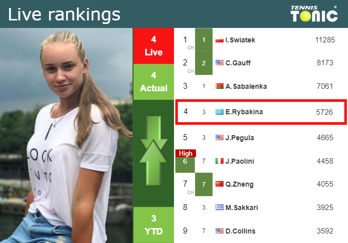 LIVE RANKINGS. Rybakina's rankings just before fighting against ...