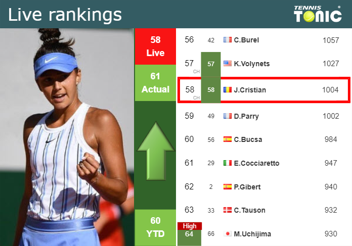 LIVE RANKINGS. Cristian improves her rank before playing Garcia in Paris - Tennis Tonic - News ...