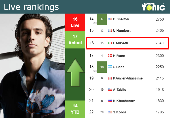 LIVE RANKINGS. Musetti improves his ranking right before competing against Cerundolo in Umag ...
