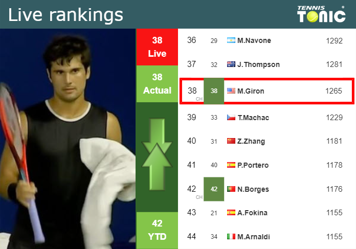 LIVE RANKINGS. Giron's rankings just before facing Auger-Aliassime in Paris - Tennis Tonic ...