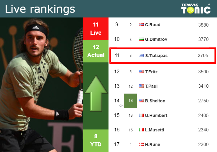 LIVE RANKINGS. Tsitsipas improves his ranking prior to squaring off with Bergs in Paris - Tennis ...