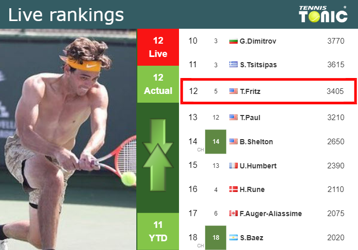 LIVE RANKINGS. Fritz's rankings right before competing against Tabilo in Wimbledon - Tennis ...