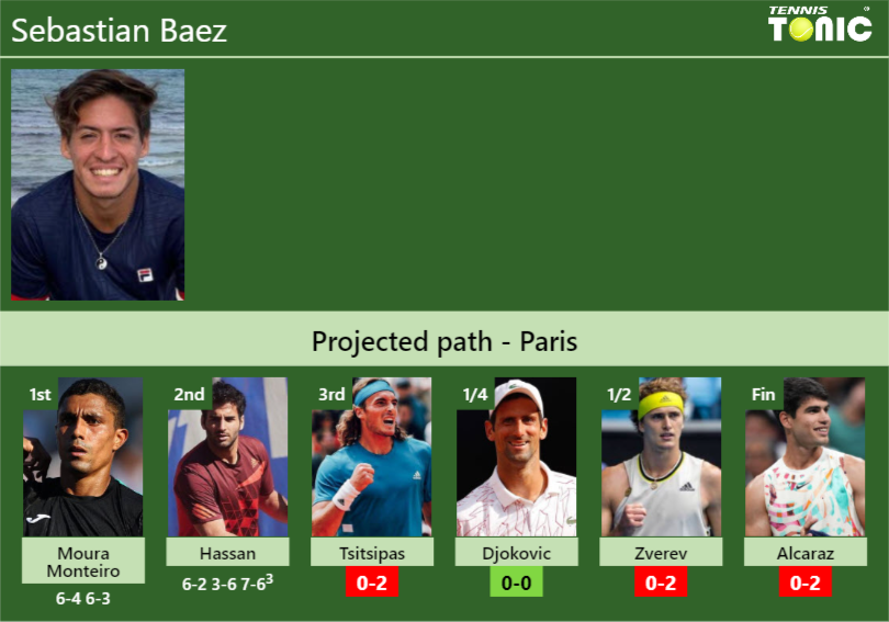 [UPDATED R3]. Prediction, H2H of Sebastian Baez's draw vs Tsitsipas, Djokovic, Zverev, Alcaraz ...
