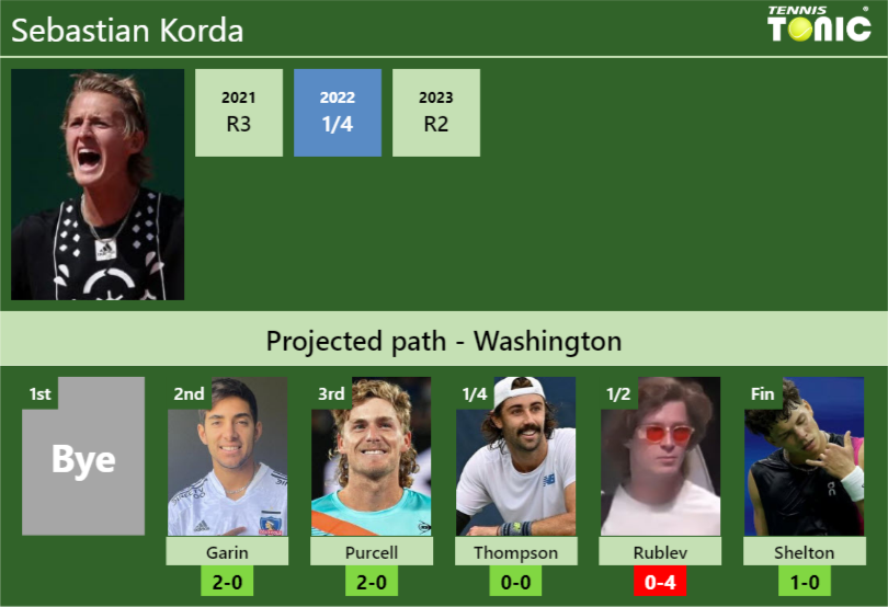 WASHINGTON DRAW. Sebastian Korda's prediction with Garin next. H2H and rankings - Tennis Tonic ...