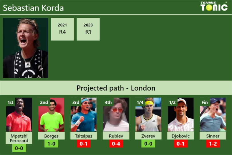 WIMBLEDON DRAW. Sebastian Korda's prediction with Mpetshi Perricard next. H2H and rankings ...