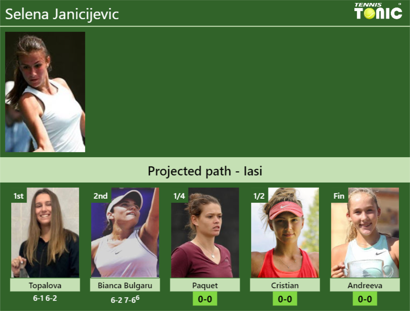 [UPDATED QF]. Prediction, H2H of Selena Janicijevic's draw vs Paquet, Cristian, Andreeva to win ...