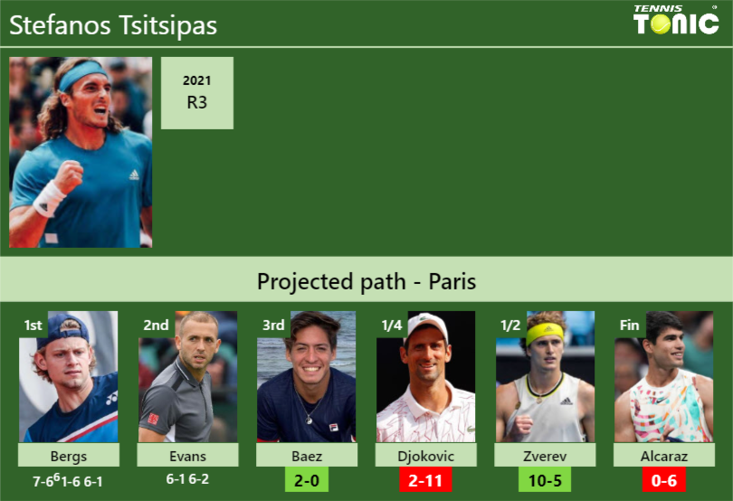 [UPDATED R3]. Prediction, H2H of Stefanos Tsitsipas's draw vs Baez, Djokovic, Zverev, Alcaraz to ...