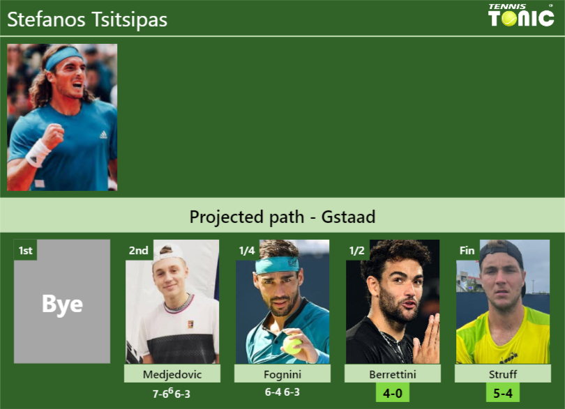 [UPDATED SF]. Prediction, H2H of Stefanos Tsitsipas's draw vs Berrettini, Struff to win the ...