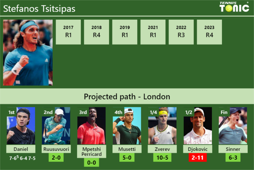 [UPDATED R2]. Prediction, H2H of Stefanos Tsitsipas's draw vs Ruusuvuori, Mpetshi Perricard ...