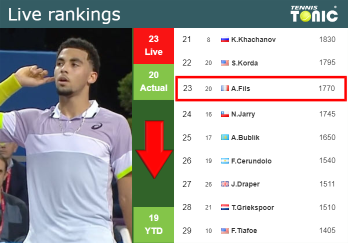 LIVE RANKINGS. Fils goes down ahead of playing Arnaldi in Paris - Tennis Tonic - News ...
