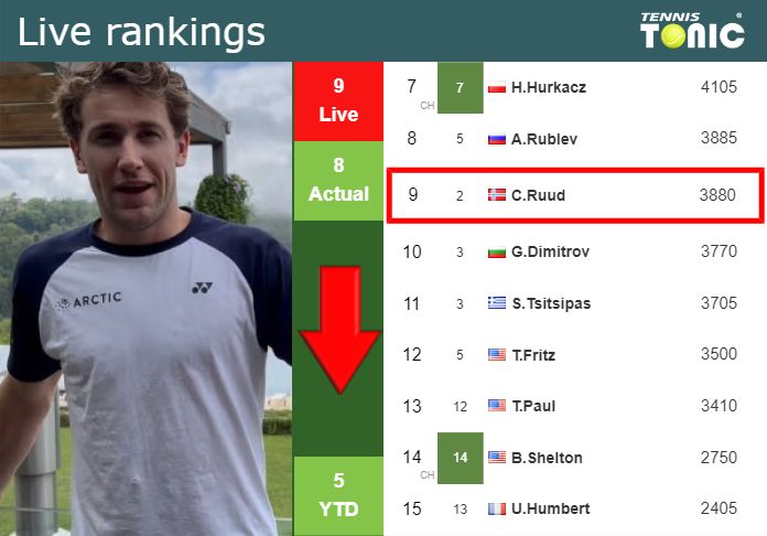 LIVE RANKINGS. Ruud loses positions just before facing Daniel in Paris - Tennis Tonic - News ...