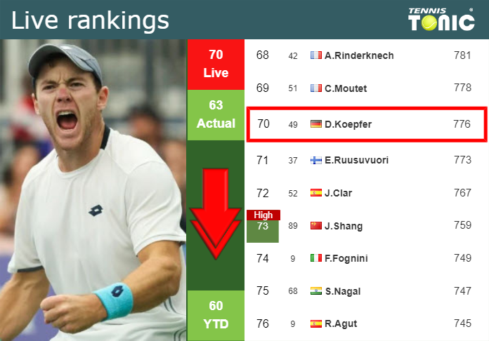 LIVE RANKINGS. Koepfer falls prior to squaring off with Raonic in Paris ...