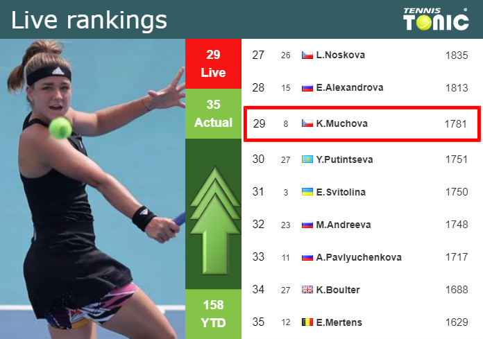 LIVE RANKINGS. Muchova improves her rank ahead of taking on Zheng in Palermo - Tennis Tonic ...