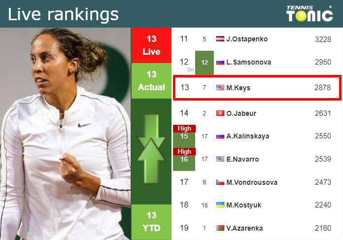 LIVE RANKINGS. Keys's rankings ahead of playing Paolini in Wimbledon - Tennis Tonic - News ...