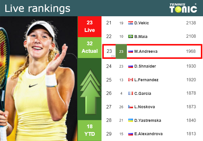 LIVE RANKINGS. Andreeva betters her position before playing Linette in Paris - Tennis Tonic ...
