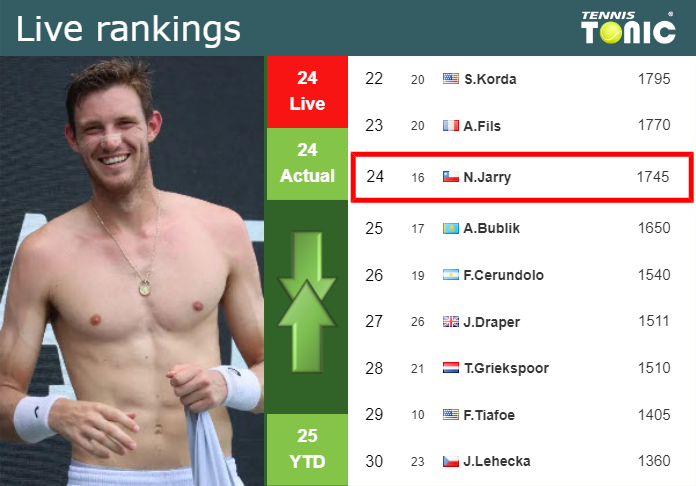 LIVE RANKINGS. Jarry's rankings right before competing against Popyrin ... LIVE RANKINGS. Jarry's rankings right before competing against Popyrin ...