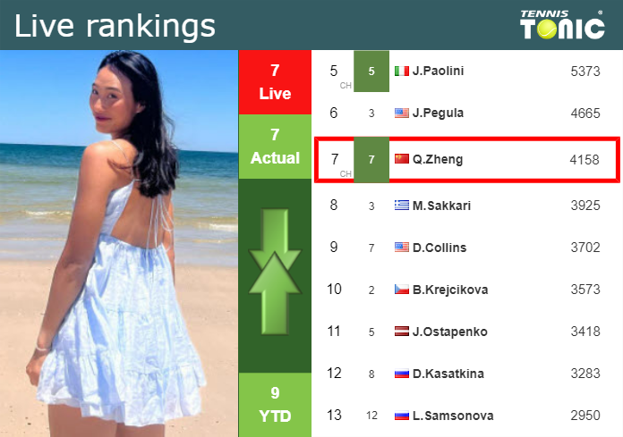 LIVE RANKINGS. Zheng's rankings prior to competing against Muchova in Palermo - Tennis Tonic ...