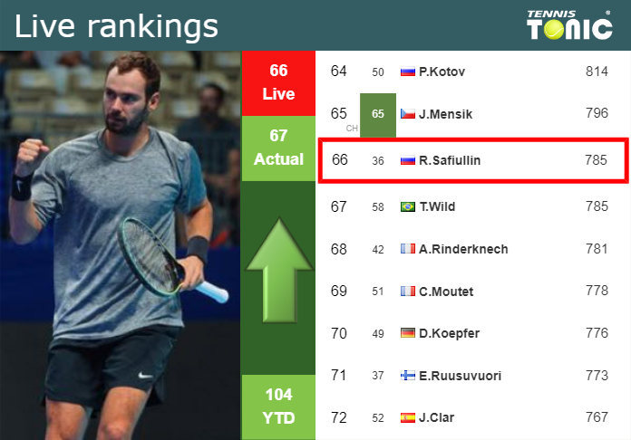 LIVE RANKINGS. Safiullin betters his rank before playing Tabilo in Paris - Tennis Tonic - News ...