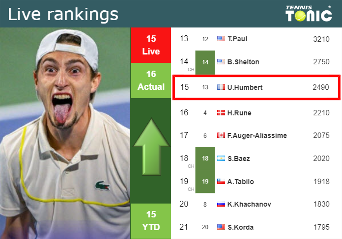 LIVE RANKINGS. Humbert betters his position right before competing against Alcaraz in Wimbledon ...