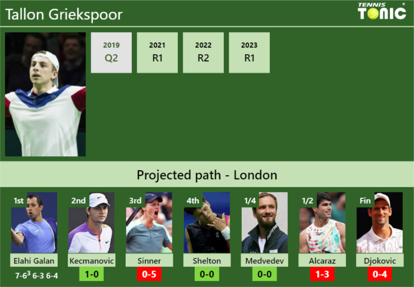 [UPDATED R2]. Prediction, H2H of Tallon Griekspoor's draw vs Kecmanovic, Sinner, Shelton ...