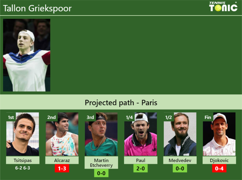 [UPDATED R2]. Prediction, H2H of Tallon Griekspoor's draw vs Alcaraz, Martin Etcheverry, Paul ...