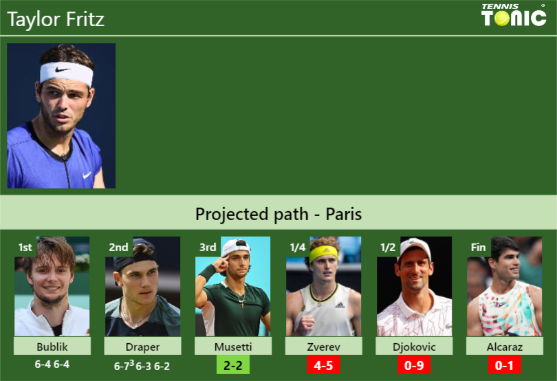[UPDATED R3]. Prediction, H2H of Taylor Fritz's draw vs Musetti, Zverev, Djokovic, Alcaraz to ...