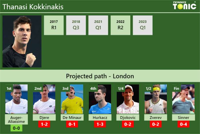 WIMBLEDON DRAW. Thanasi Kokkinakis's prediction with Auger-Aliassime next. H2H and rankings ...