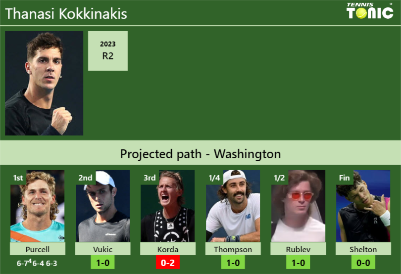 [UPDATED R2]. Prediction, H2H of Thanasi Kokkinakis's draw vs Vukic, Korda, Thompson, Rublev ...