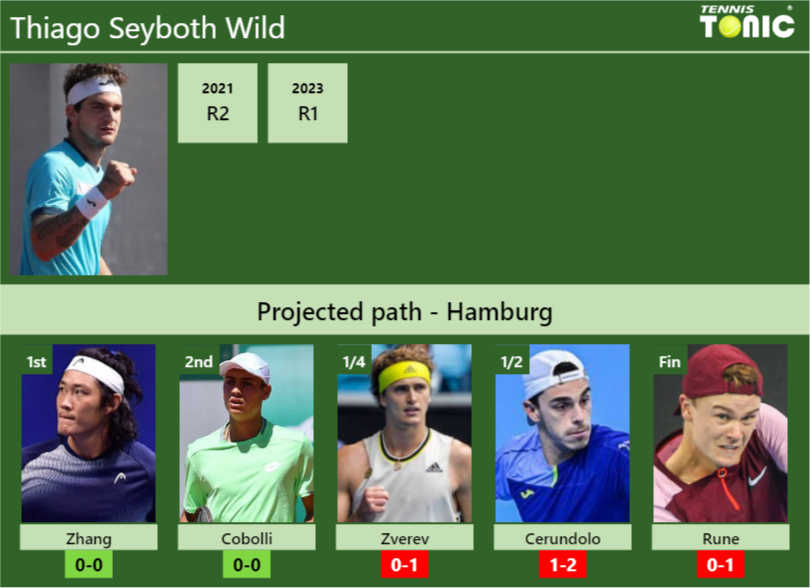 HAMBURG DRAW. Thiago Seyboth Wild's prediction with Zhang next. H2H and rankings - Tennis Tonic ...