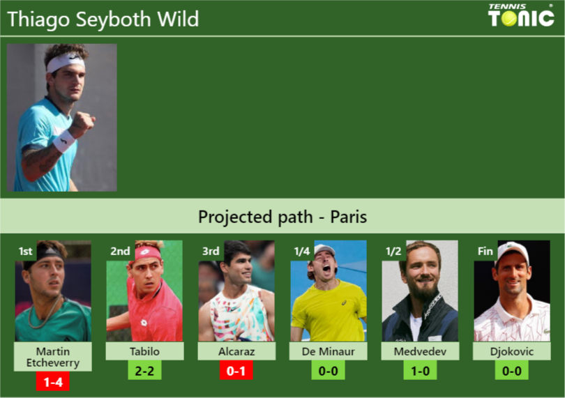 PARIS DRAW. Thiago Seyboth Wild's prediction with Etcheverry next. H2H and rankings - Tennis ...