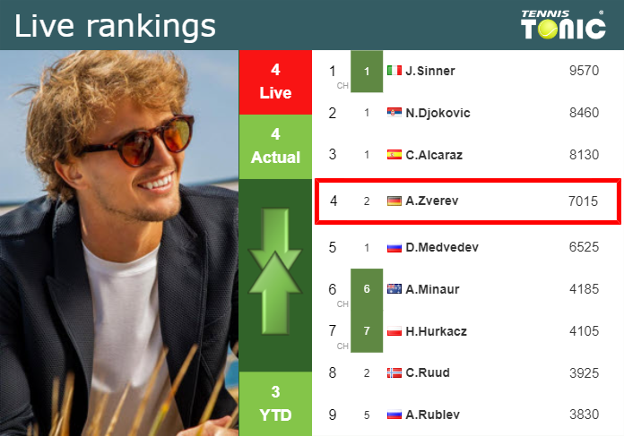LIVE RANKINGS. Zverev's rankings just before fighting against Gaston in Hamburg - Tennis Tonic ...