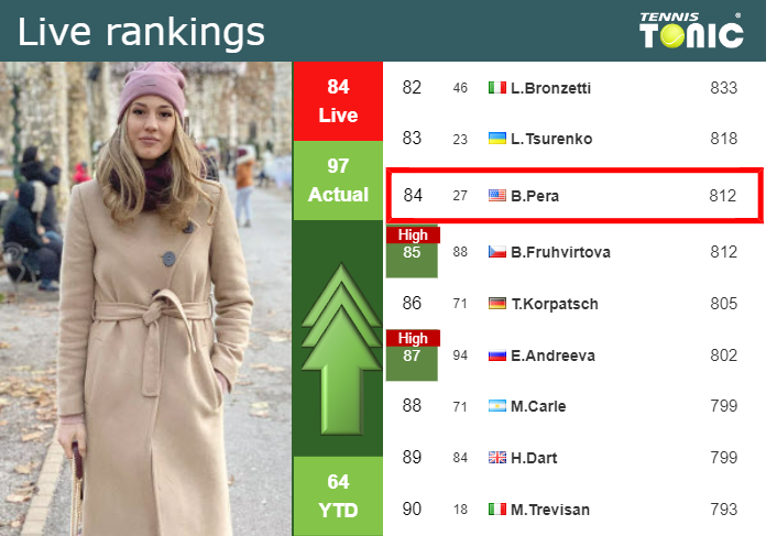 LIVE RANKINGS. Pera improves her rank ahead of squaring off with Garcia in Wimbledon - Tennis ...