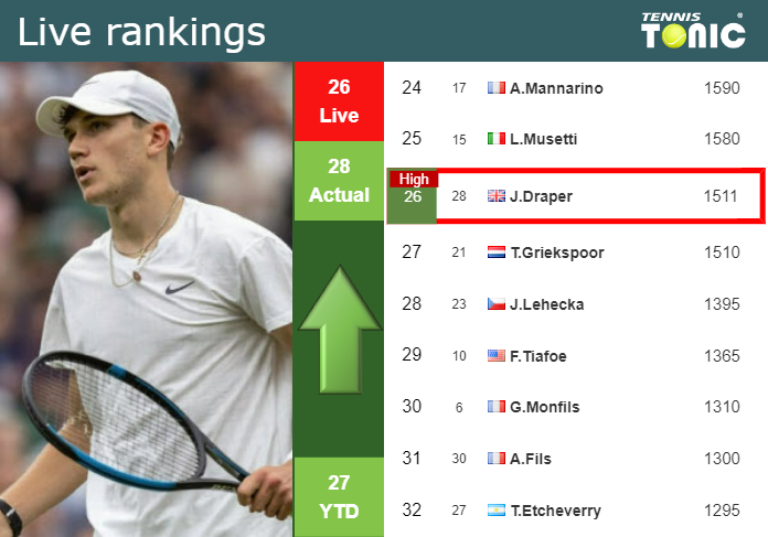 LIVE RANKINGS. Draper reaches a new career-high before taking on Norrie ...
