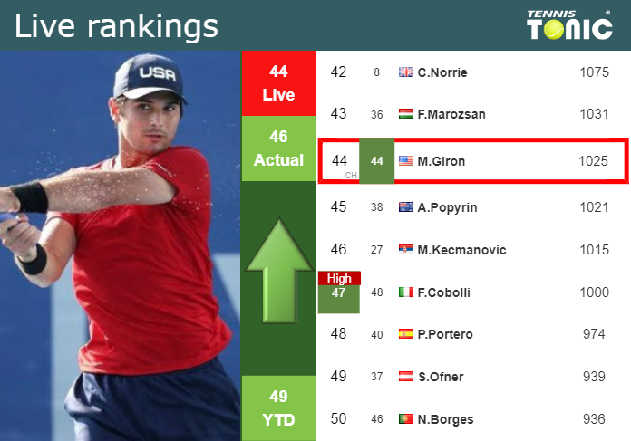LIVE RANKINGS. Giron betters his rank before facing Zverev in Wimbledon - Tennis Tonic - News ...