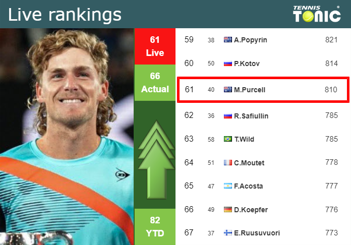 LIVE RANKINGS. Purcell betters his ranking right before playing Goffin in Atlanta - Tennis Tonic ...