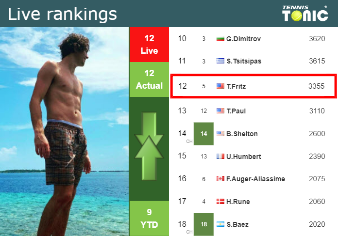 LIVE RANKINGS. Fritz's rankings before facing Rinderknech in Wimbledon - Tennis Tonic - News ...